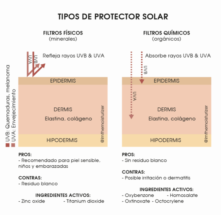 DIFERENCIAS ENTRE BLOQUEADOR, PROTECTOR Y BRONCEADOR SOLAR » InSitu ...